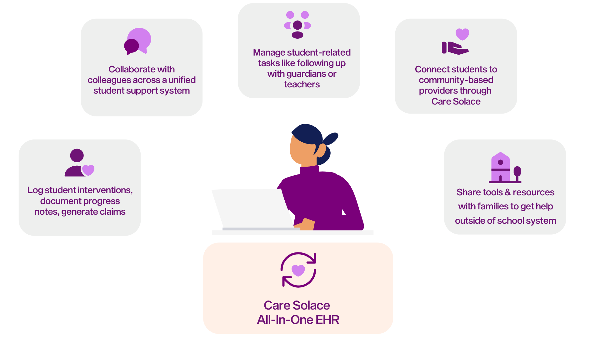 All In One Ehr Built For Schools Care Solace